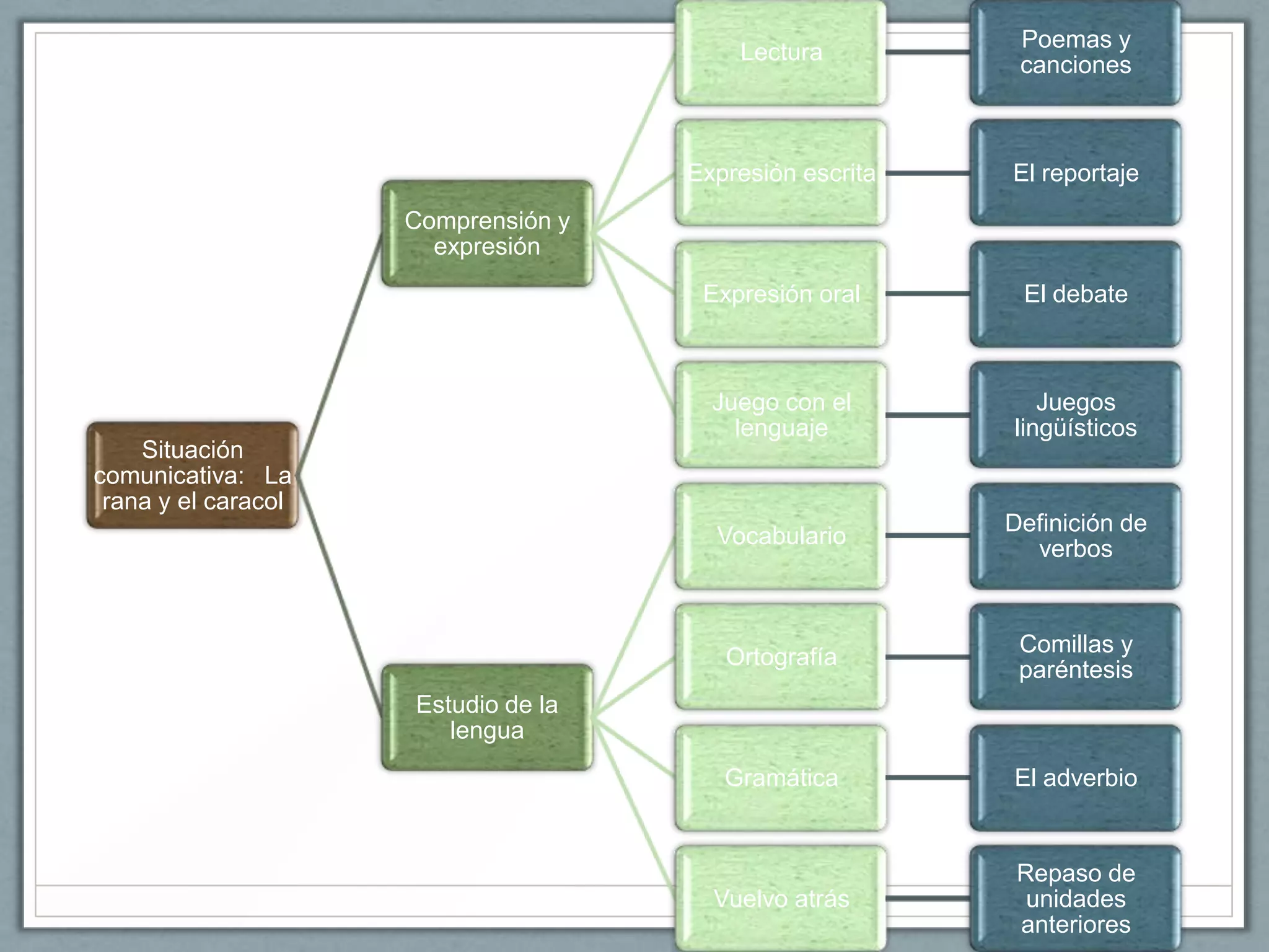 Esquema tema 8 lengua | PPTX