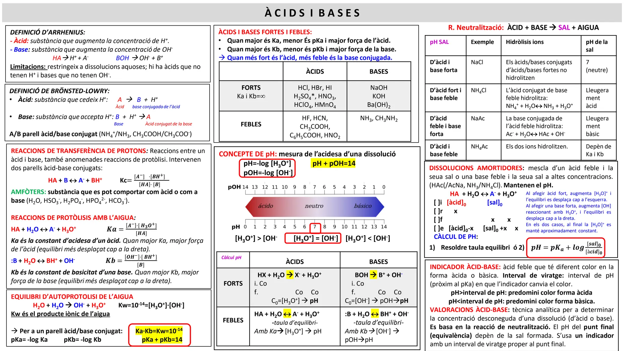 esquema tema 9 de ACIDoS I BASES en pdf | PPT