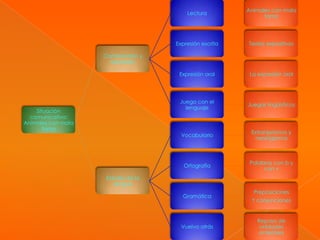 Esquema tema 9 lengua | PPTX