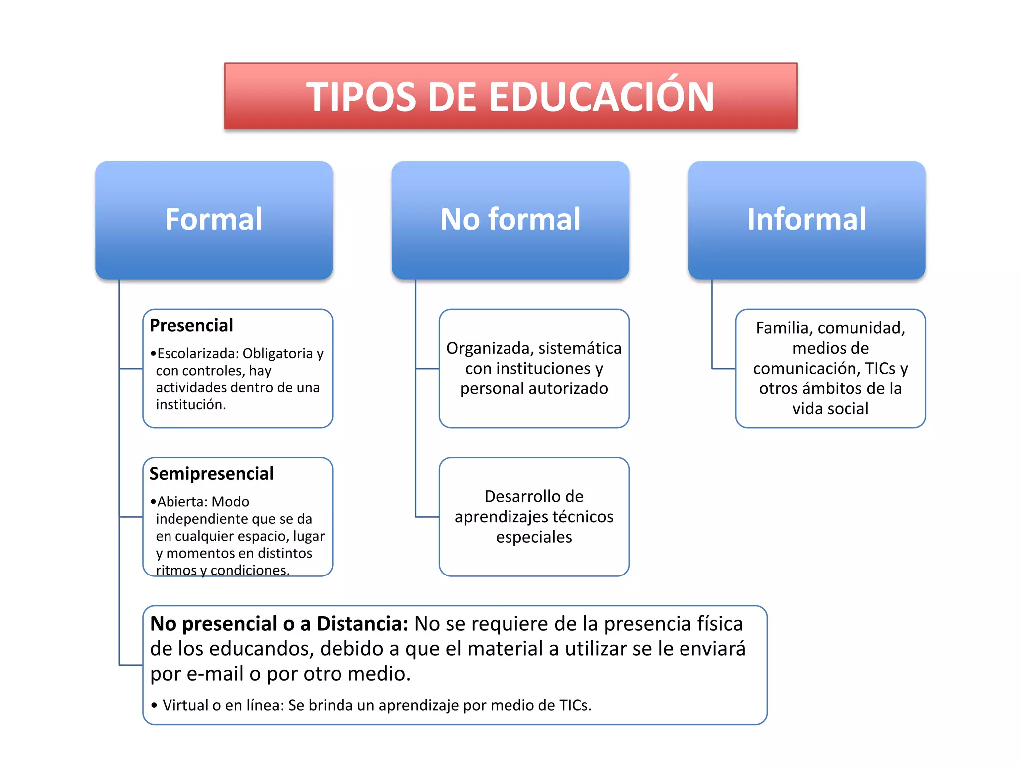 Esquema tipos de educación | PPTX