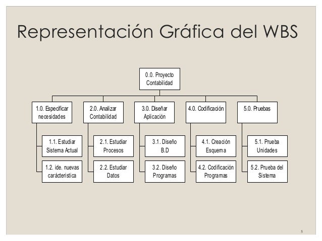 Esquematizacion de proyectos Esquematizacion de proyectos