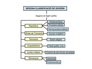 El poder executiu i les formes de govern | ODP