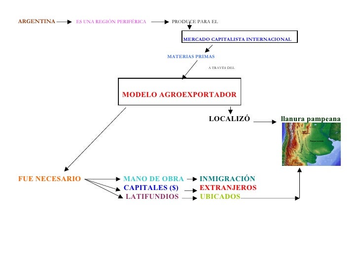 Esquema del modelo agroexportador