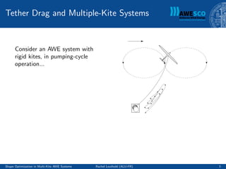 Rachel Leuthold: Shape Optimization for Rigid Airfoils in Multiple-Kite ...