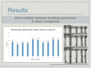 "Reliability assessment of braided FRP reinforcement for concrete ...