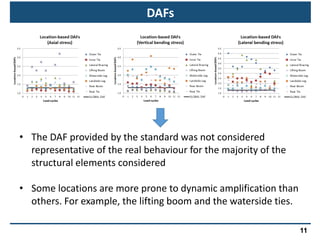 "Field characterization of location-specific dynamic amplification ...