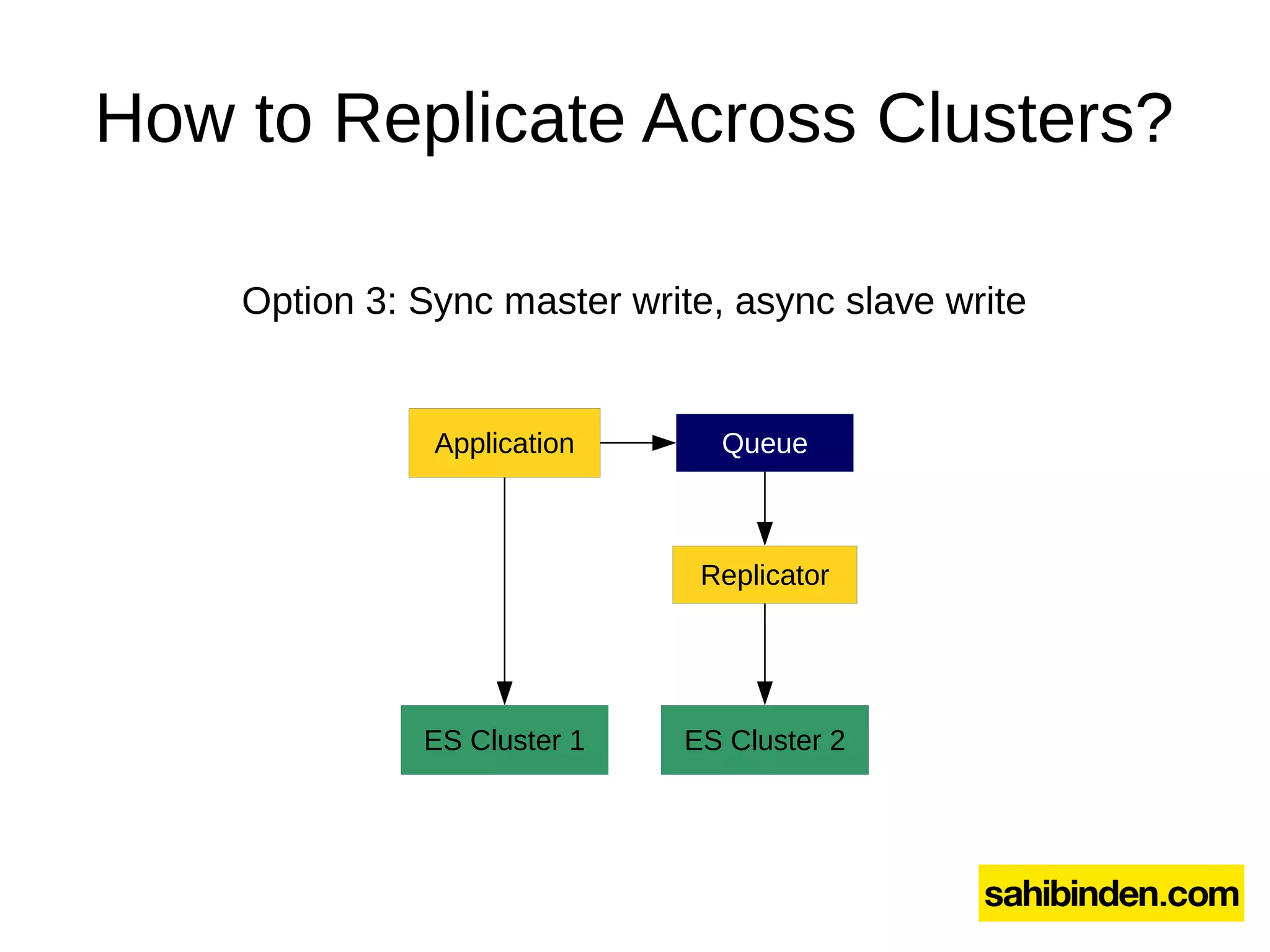Cross Cluster And Cross Datacenter Elasticsearch Replication At