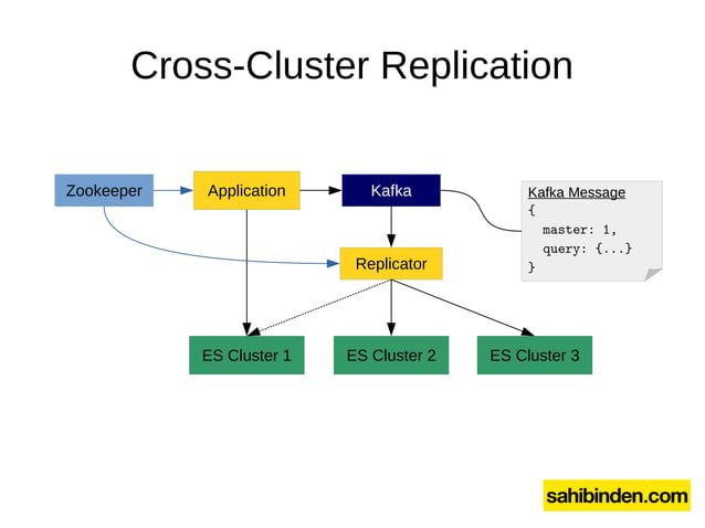 Cross Cluster And Cross Datacenter Elasticsearch Replication At