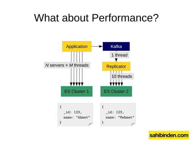 Cross-Cluster and Cross-Datacenter Elasticsearch Replication at ...
