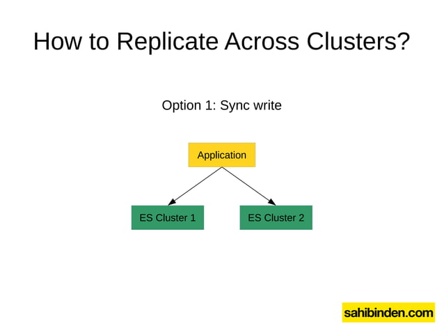 Cross Cluster And Cross Datacenter Elasticsearch Replication At