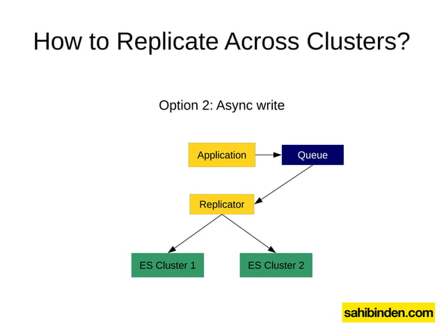 Cross Cluster And Cross Datacenter Elasticsearch Replication At