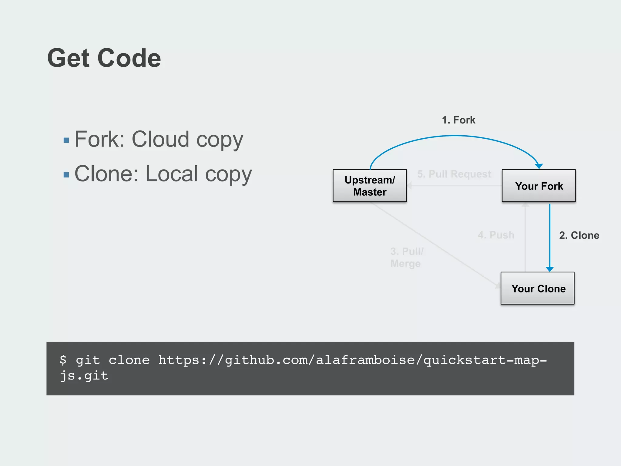 Esri open source projects on GitHub | PPT