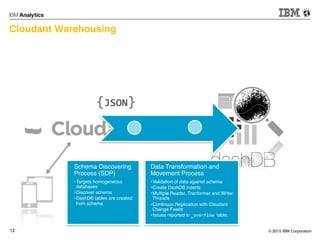 Analyzing GeoSpatial data with IBM Cloud Data Services & Esri ArcGIS | PPT