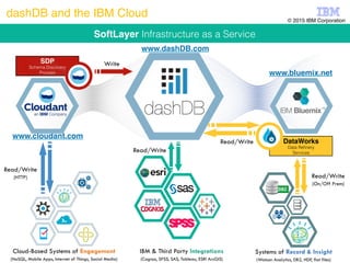 Analyzing GeoSpatial data with IBM Cloud Data Services & Esri ArcGIS | PPT