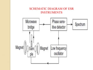 Electron Spin Resonance Spectroscopy(ESR) OR Pulse Magnetic Resonance ...