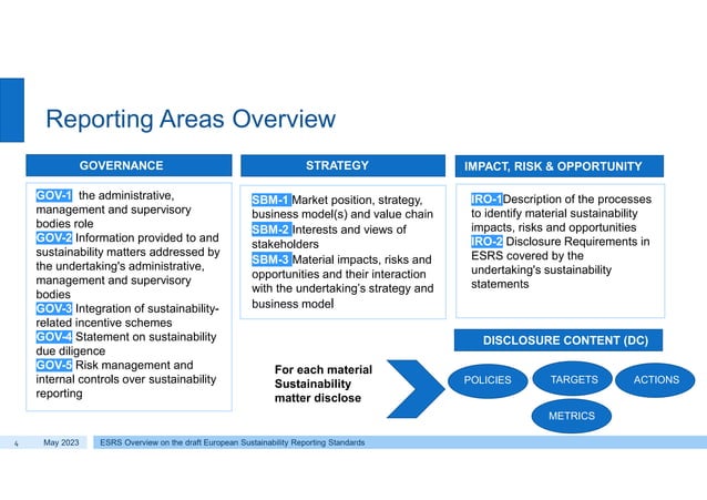 ESRS2 General Disclosures.pdf | Business | Business and Finance
