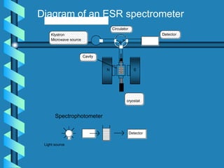 ESR SPECTROSCOPY | PPT