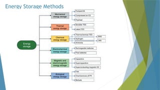 Energy Storage Systems Methods Introduction | PPTX