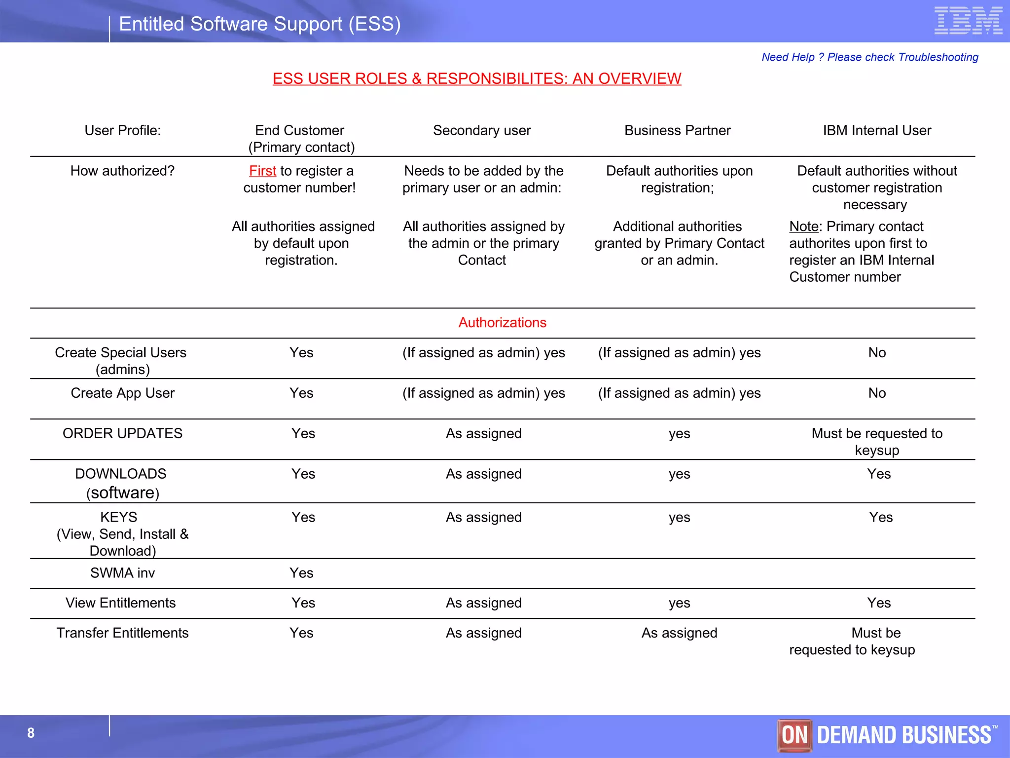 IBM entitled software support, how to use | PPT