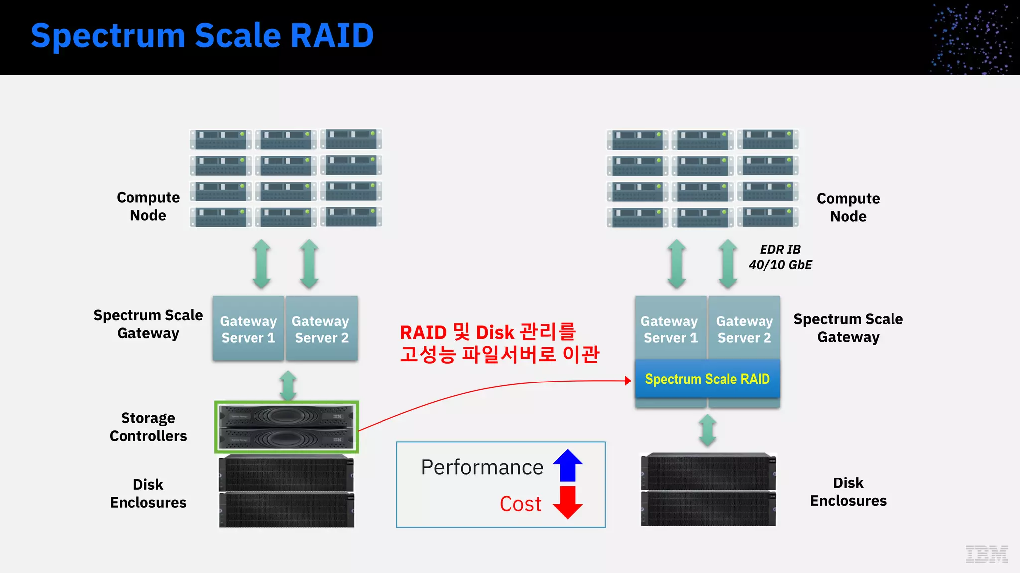 IBM Storage for AI - NVMe & Spectrum Scale 기술을 탑재한 ESS3000 | PDF