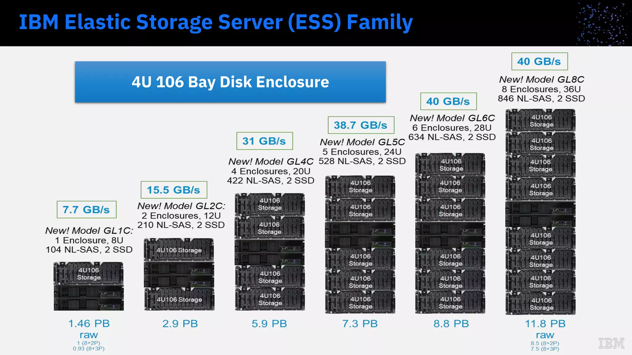 IBM Storage for AI - NVMe & Spectrum Scale 기술을 탑재한 ESS3000 | PDF