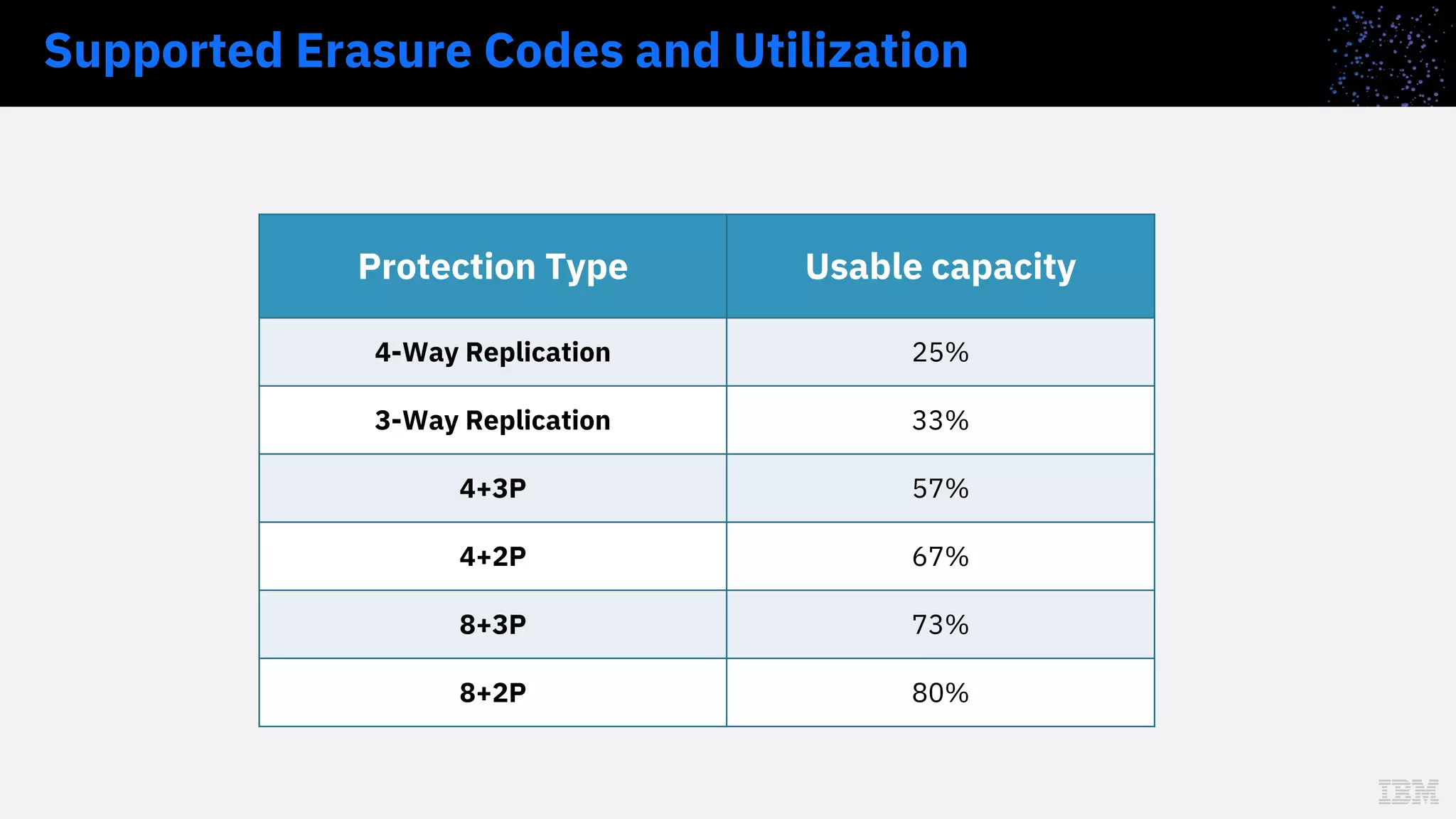 IBM Storage for AI - NVMe & Spectrum Scale 기술을 탑재한 ESS3000 | PDF