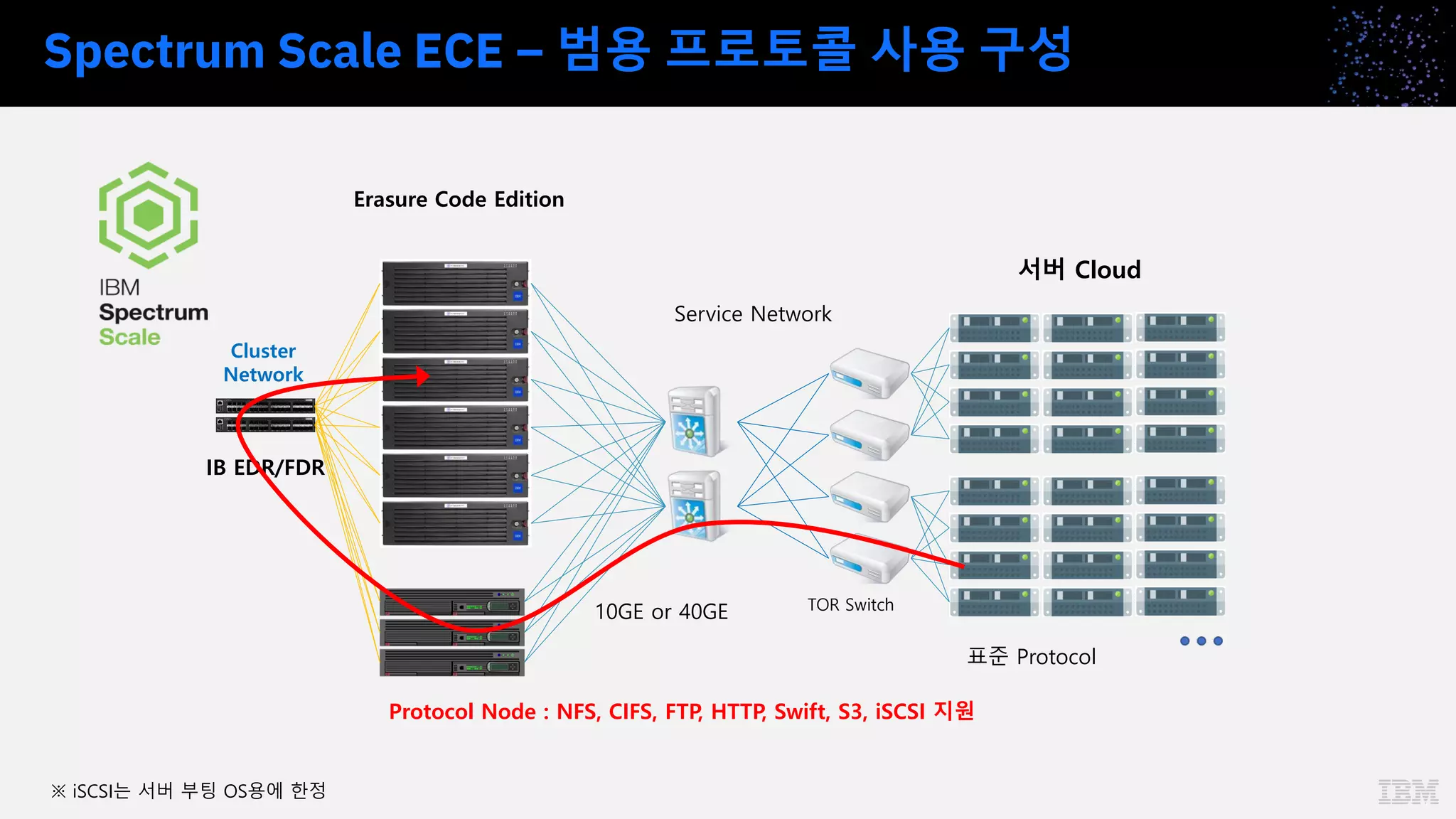 IBM Storage for AI - NVMe & Spectrum Scale 기술을 탑재한 ESS3000 | PDF
