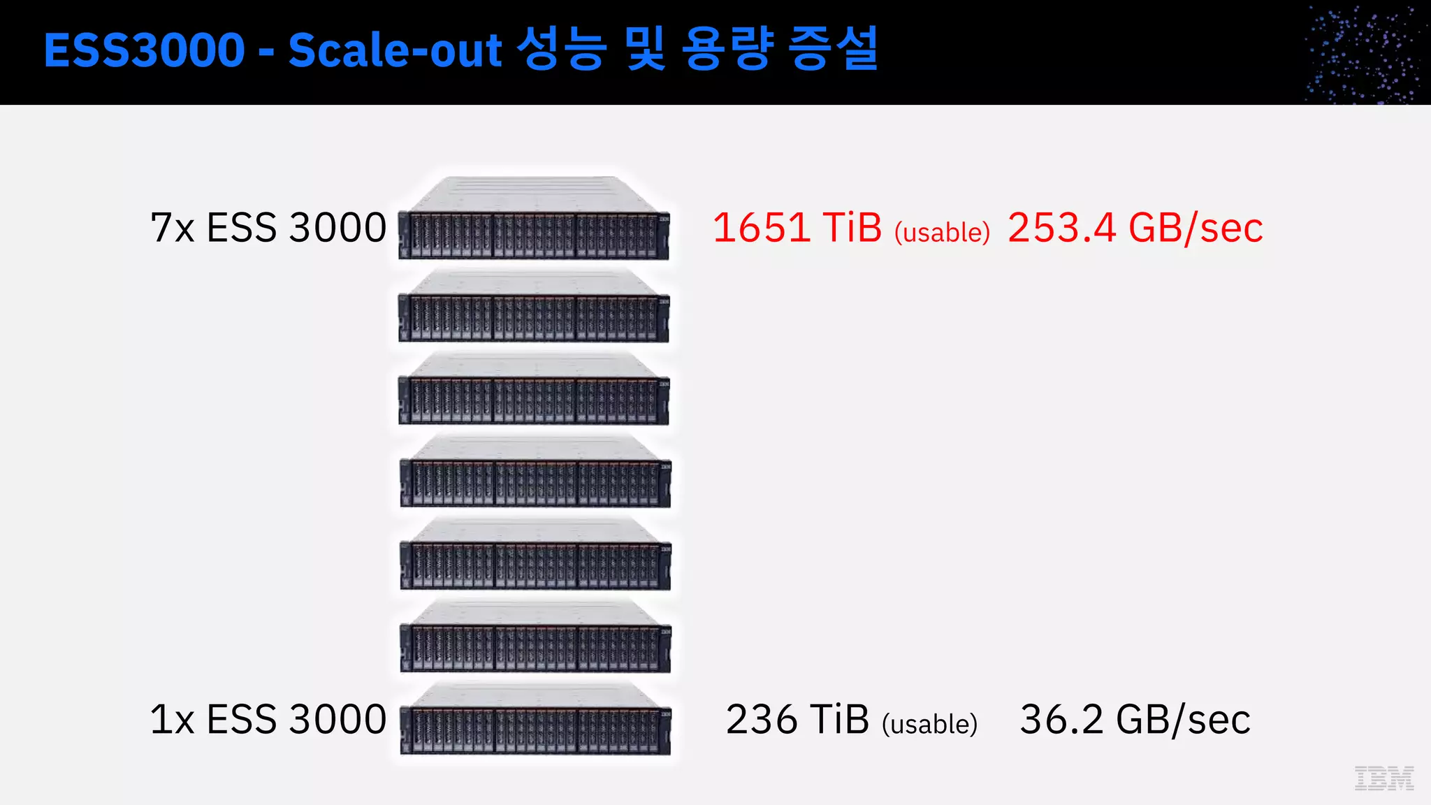 IBM Storage for AI - NVMe & Spectrum Scale 기술을 탑재한 ESS3000 | PDF