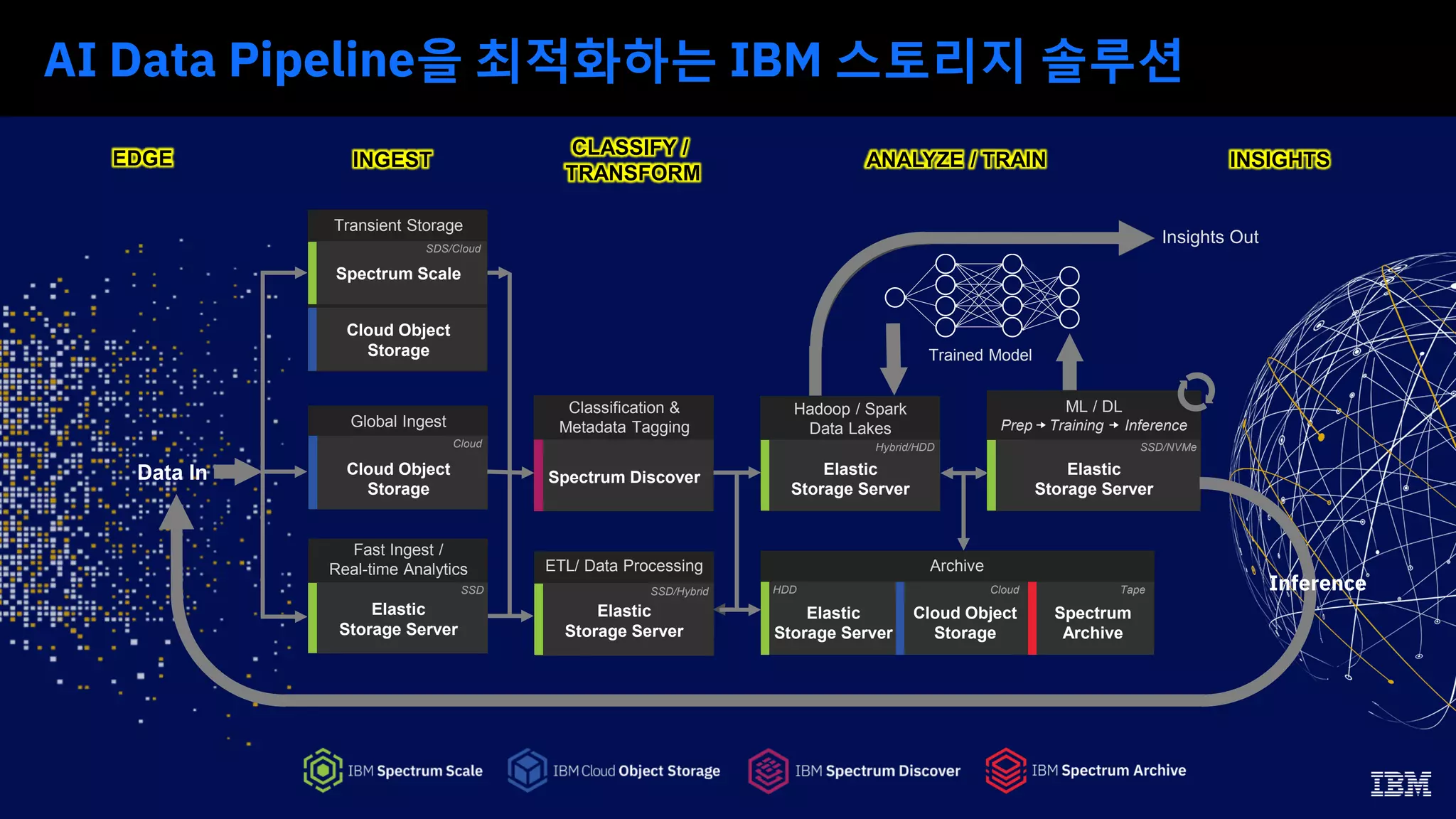 IBM Storage for AI - NVMe & Spectrum Scale 기술을 탑재한 ESS3000 | PDF