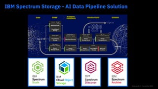 IBM Storage for AI - NVMe & Spectrum Scale 기술을 탑재한 ESS3000 | PDF