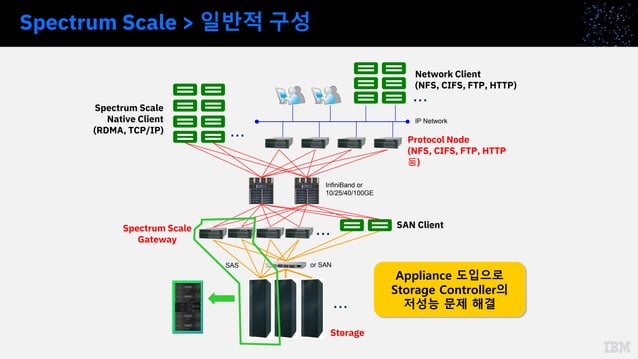 IBM Storage for AI - NVMe & Spectrum Scale 기술을 탑재한 ESS3000 | PDF