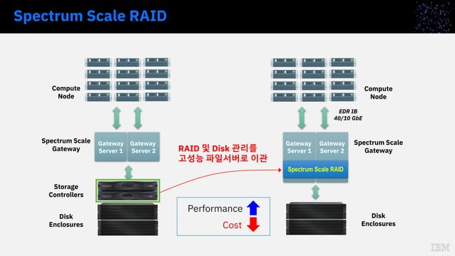 IBM Storage for AI - NVMe & Spectrum Scale 기술을 탑재한 ESS3000 | PDF