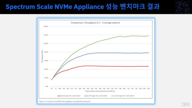 IBM Storage for AI - NVMe & Spectrum Scale 기술을 탑재한 ESS3000 | PDF