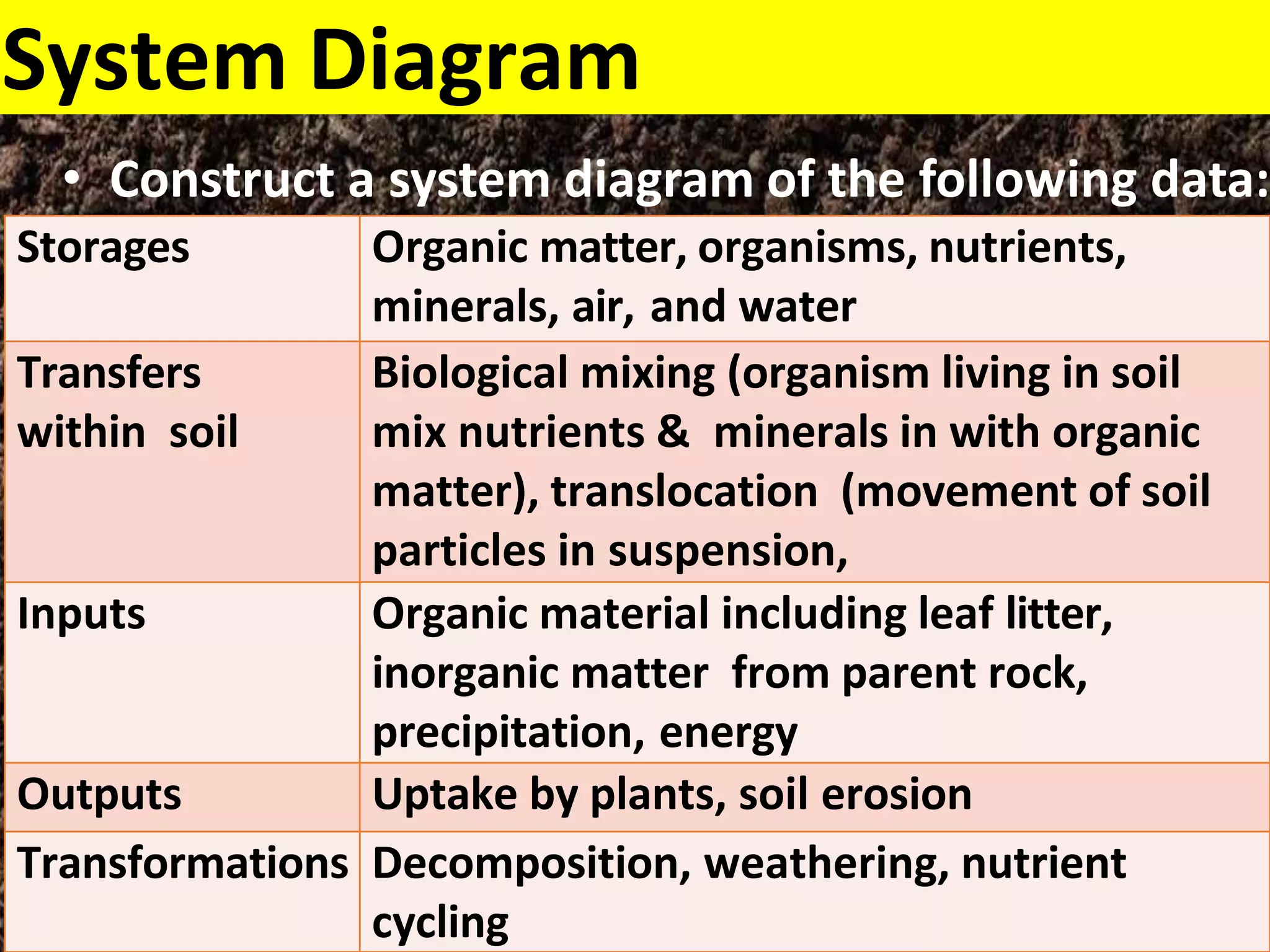Ess 5.1 Soil formation | PPTX