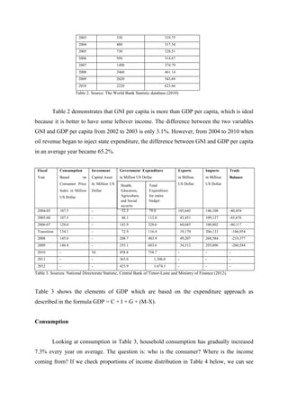 Timor-Leste Country Risk Analysis: A Macroeconomic Risk - Thomas Freitas | PDF