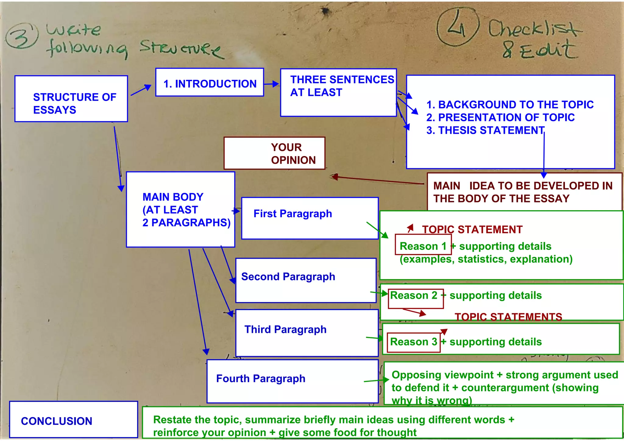 Writing Essays - Process Writing | PDF