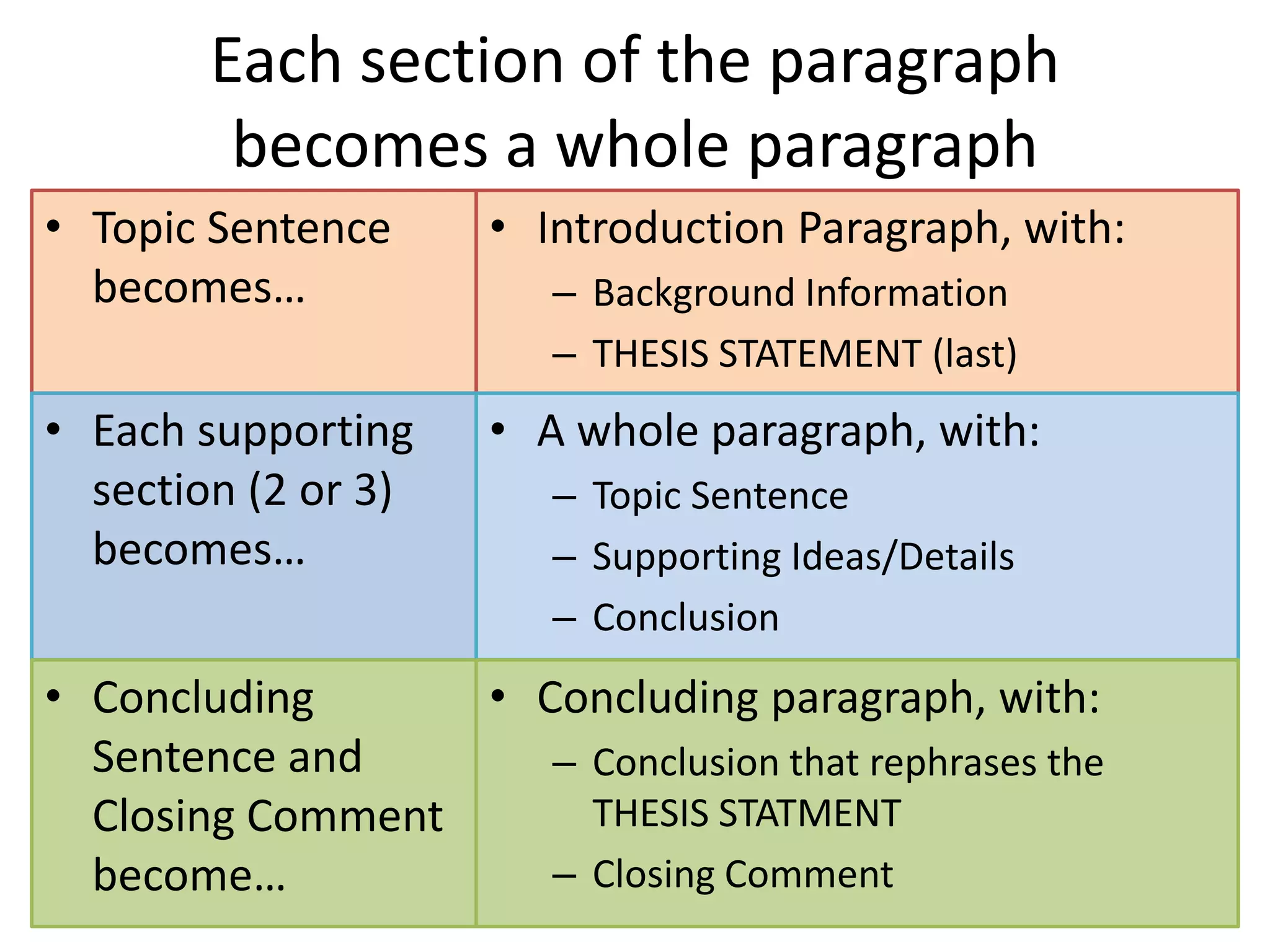 Essay structure | PPTX