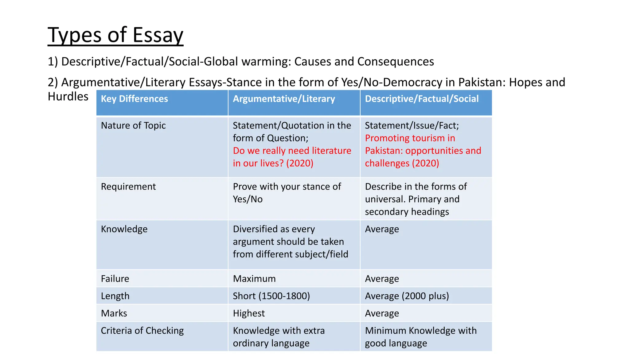 Structure of the essay by a CSS Aspirant | PPTX