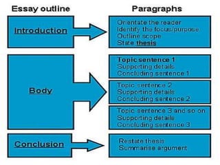 Essay Structure, the three main parts, introduction | PPT