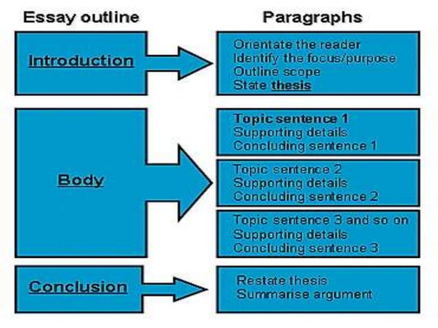 Essay Structure, the three main parts, introduction | PPT