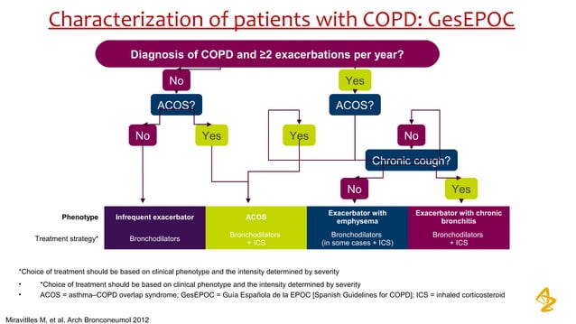 Role of Inhaled Corticosteroids in COPD