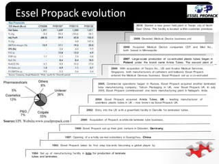 Essel propack - International Marketing Managment | PPT