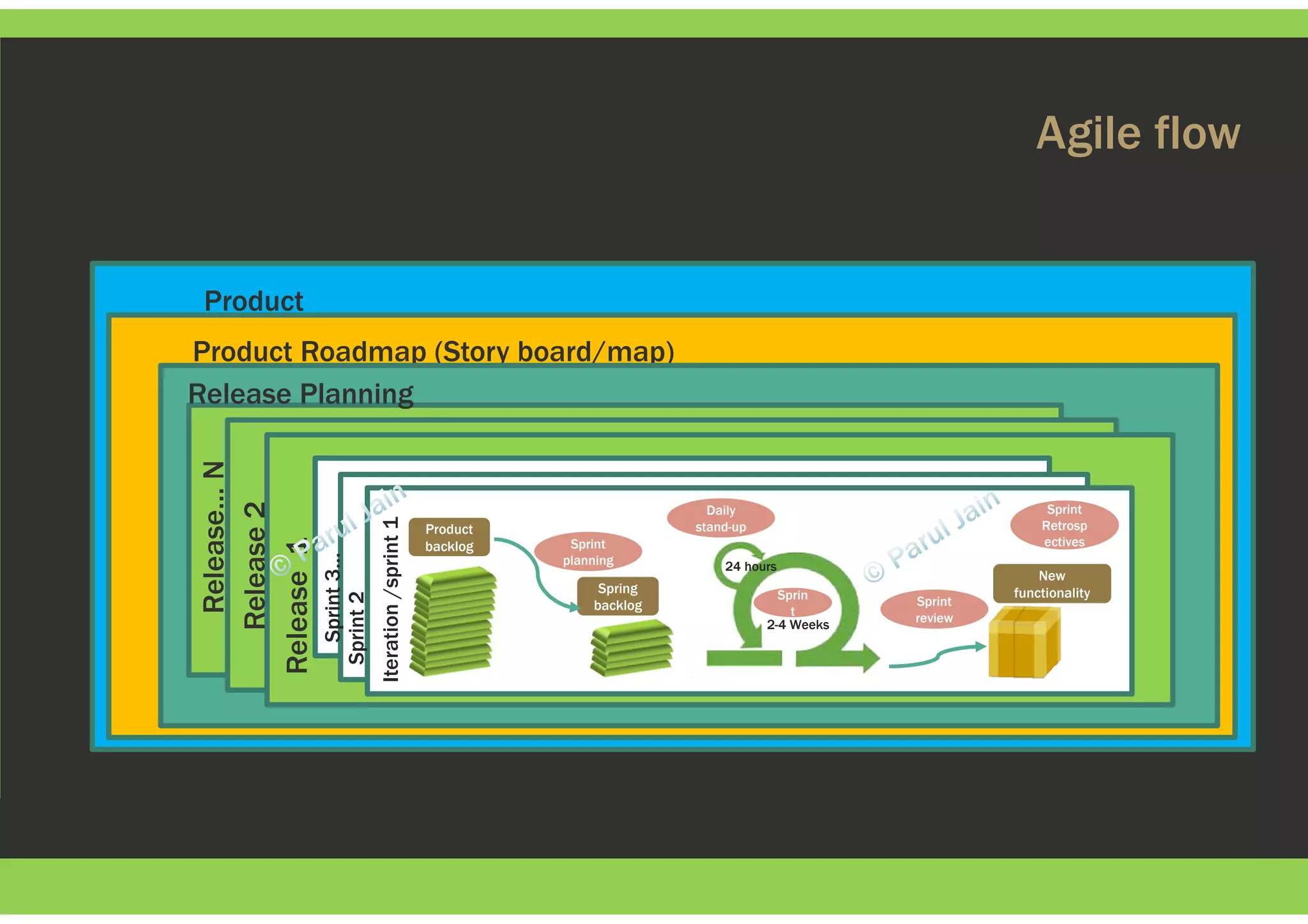 Essence of agile part 1