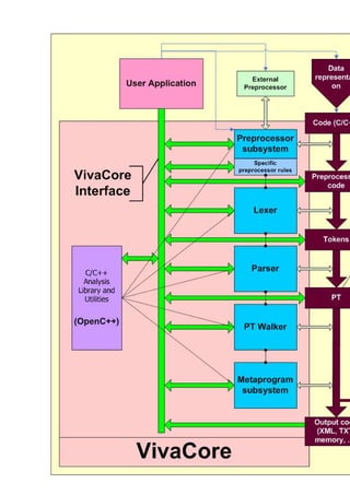 The essence of the VivaCore code analysis library | PDF | Programming Languages | Computing