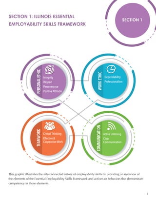 Essential Employability Skills Framework | PDF