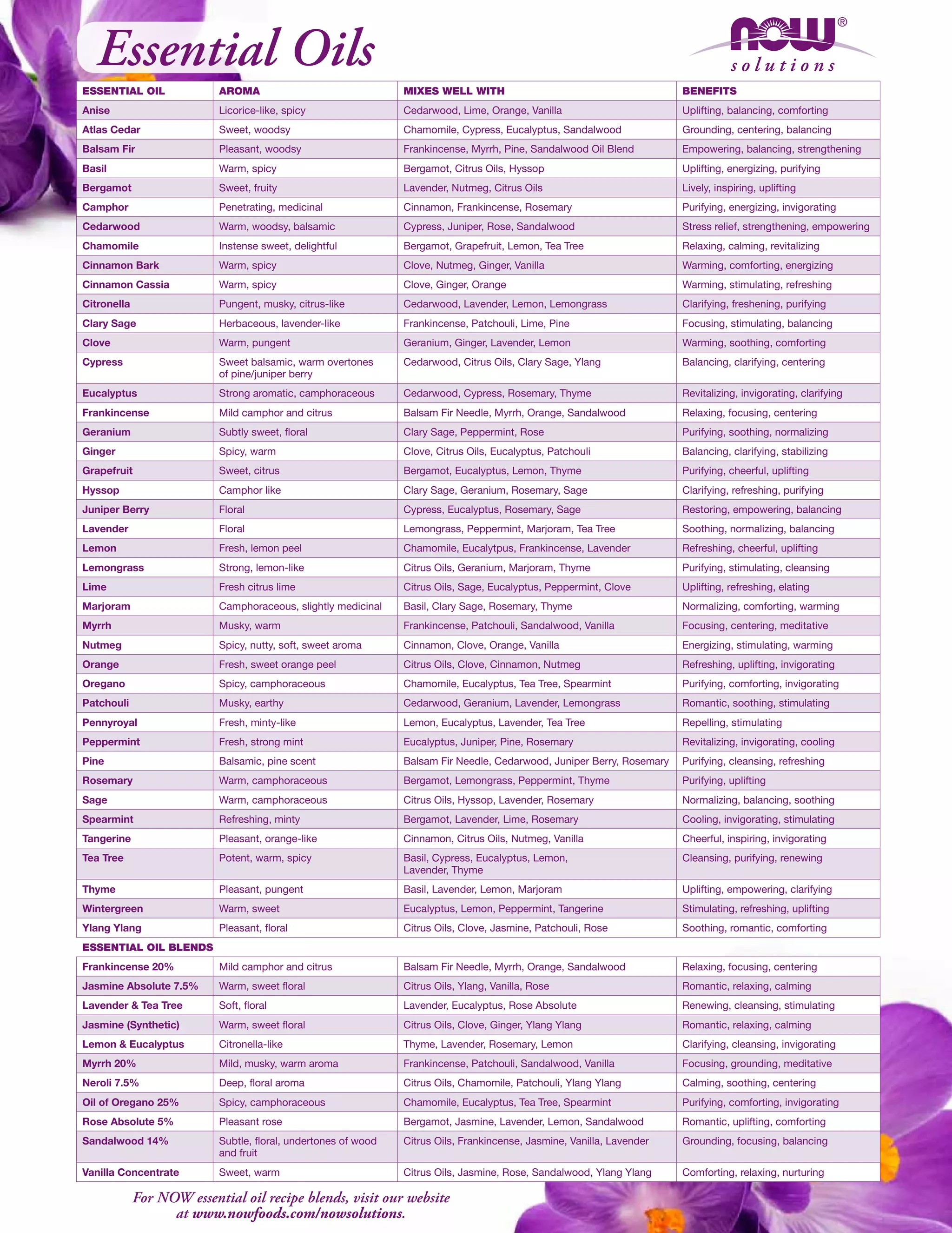 Essential Oil Chart | PDF