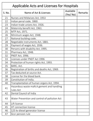 Essential Act & License for Hospitals | PDF
