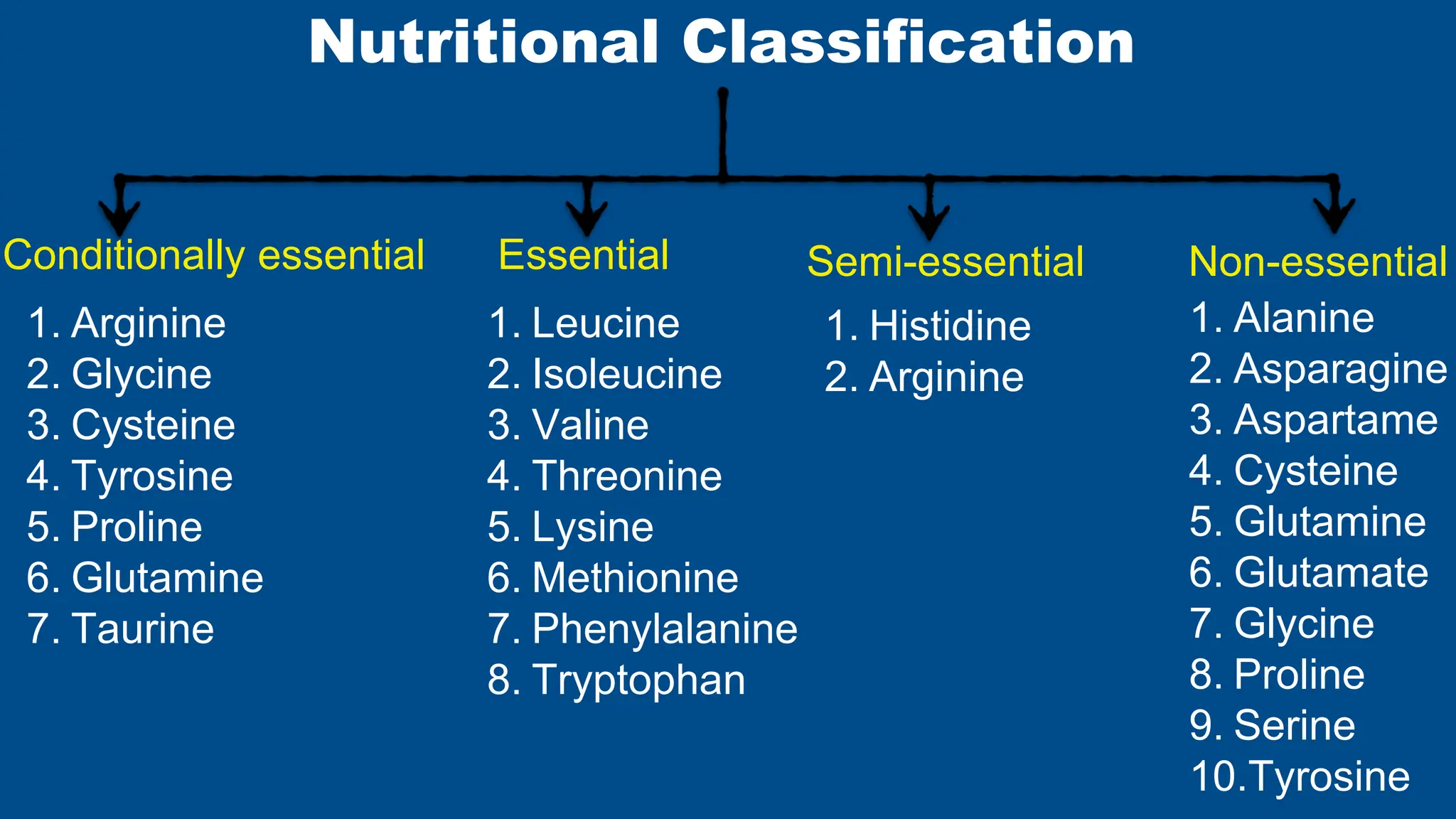 Essential amino acids - Biochemistry………. | PPTX