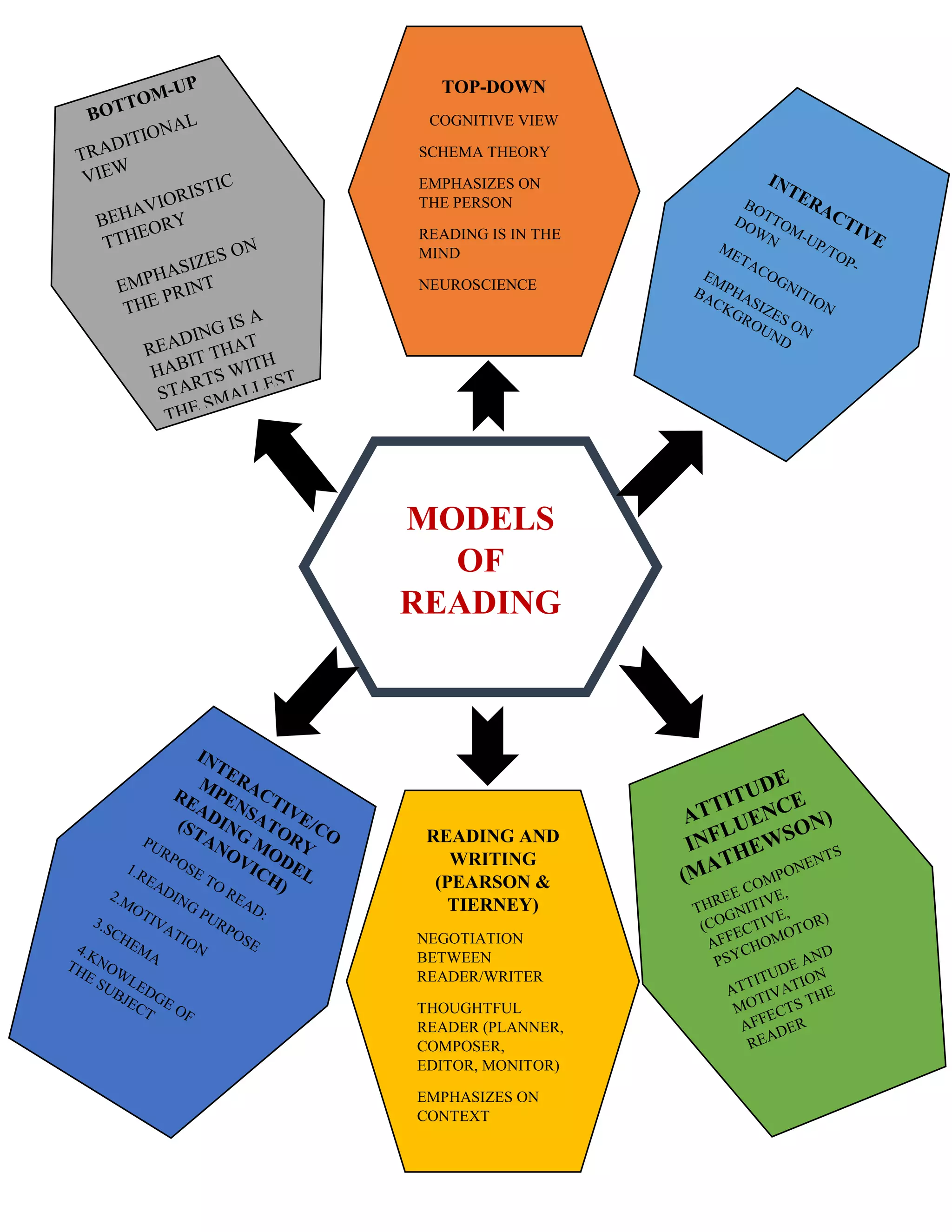 EDUC 551 Essential components of reading | PDF | Education