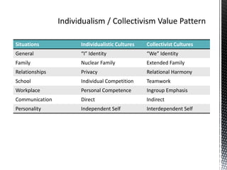 Essential cultural value patterns | PPTX